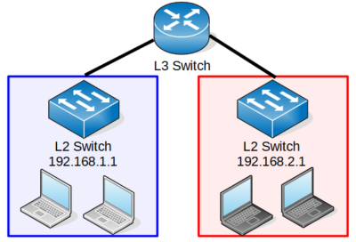L2，L3スイッチの説明 | OPTY LIFE(オプティライフ)